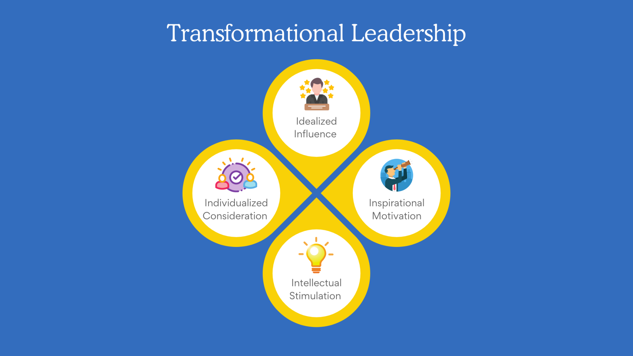 The Four Essential Components of Transformational Leadership - Crummer School of Business